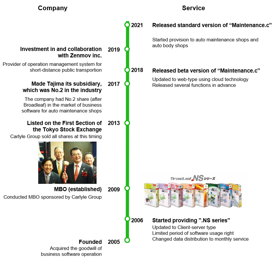 Learning about Broadleaf | Broadleaf at a Glance | Investor Relations ...
